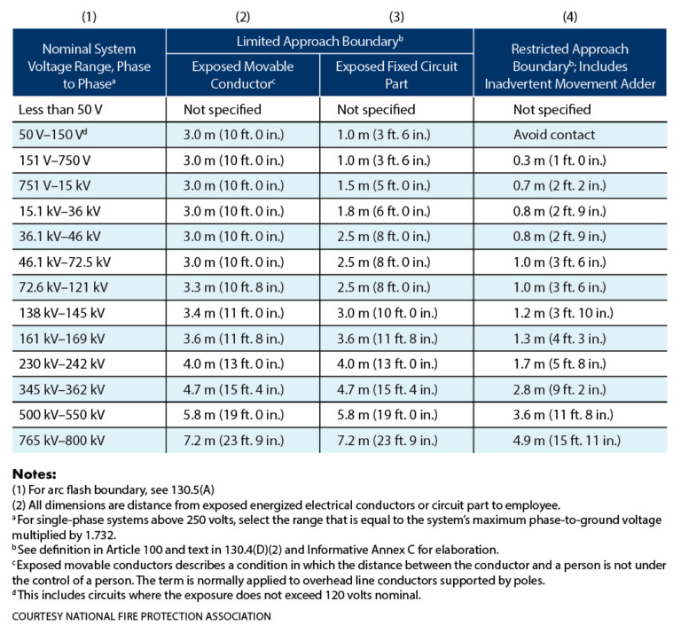Using NFPA 70E to Determine Shock and Arc Flash Boundaries - NETAWORLD ...