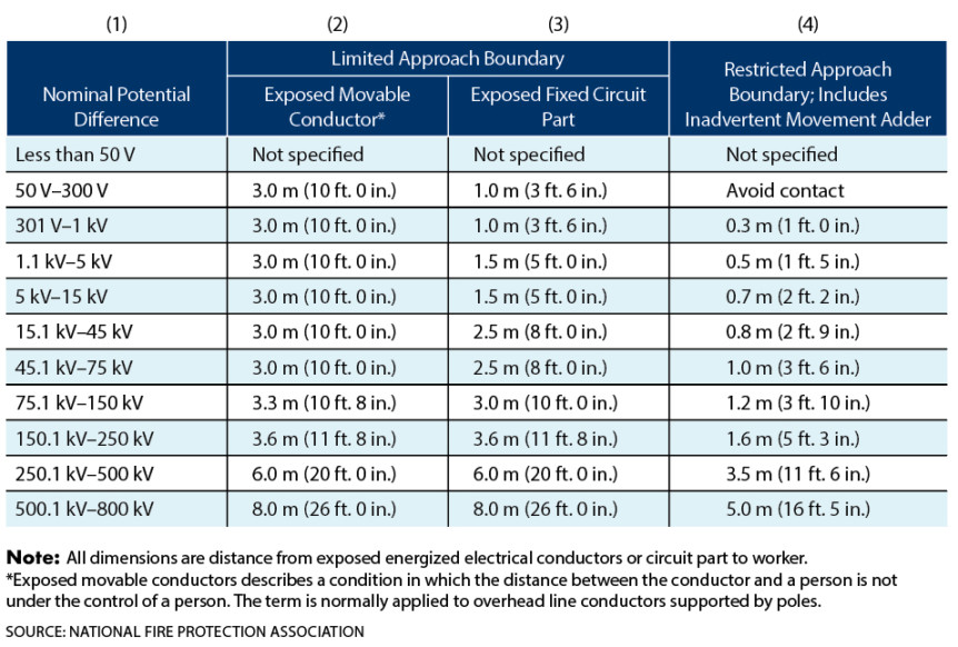 Using NFPA 70E To Determine Shock And Arc Flash Boundaries NETAWORLD
