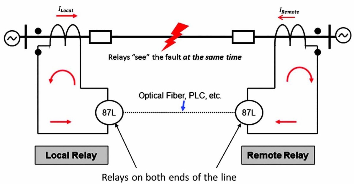 End-to-End Testing for Line Differential Protection - NETAWORLD JOURNAL