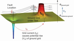 Grounding System Testing: Simplified Fall-of-Potential and Step-and ...