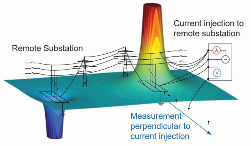 Grounding System Testing: Simplified Fall-of-Potential and Step-and ...