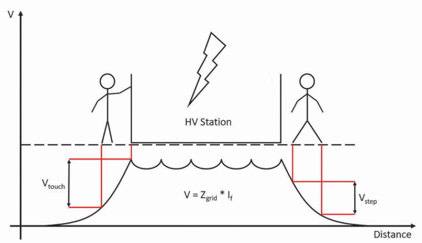 Grounding System Testing: Simplified Fall-of-Potential and Step-and ...