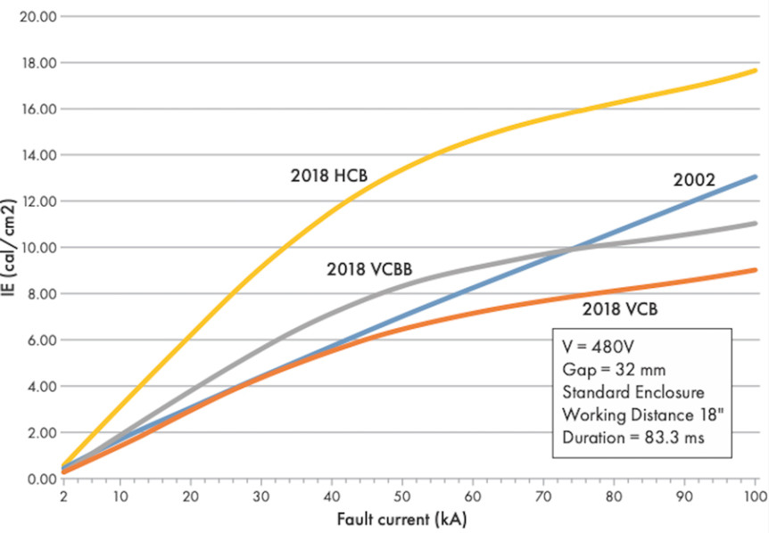 Impact of Changes to IEEE Std. 1584, IEEE Guide for Performing Arc ...