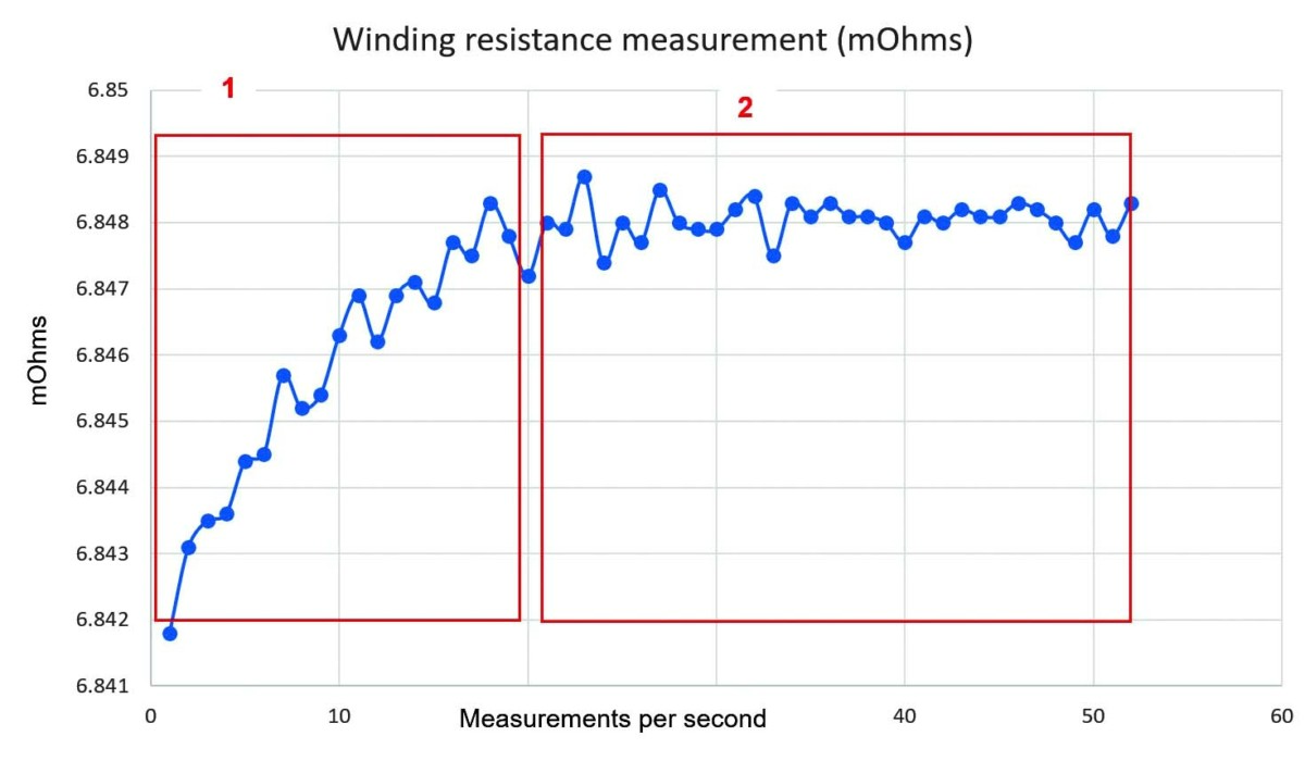 New Method to Inspect Motor/Generator Windings for Electrical Integrity ...