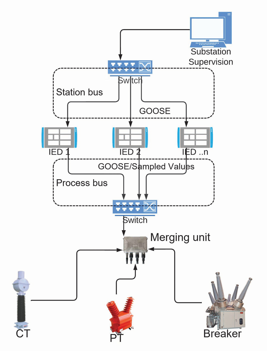 Functional Testing On Digital Substations With Goose And Sampled Values Netaworld Journal