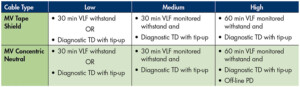Changes to MV and HV Cable Testing Specifications in ANSI/NETA MTS 2023 ...