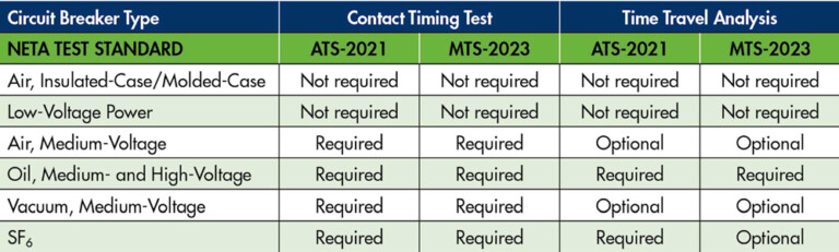 Circuit Breaker Timing And Time Travel Analysis Testing: the What, How ...