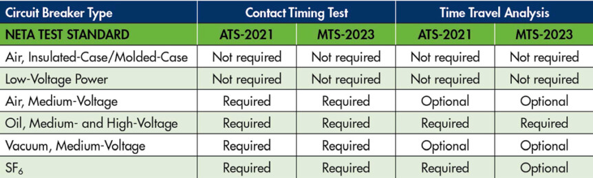 Circuit Breaker Timing And Time Travel Analysis Testing: the What, How ...