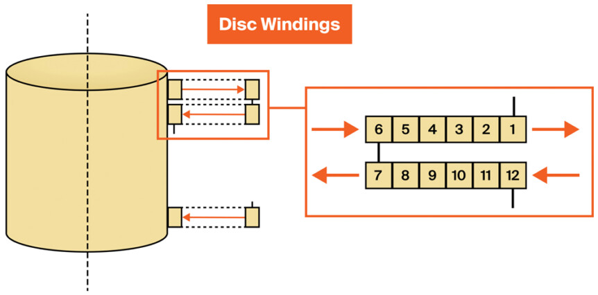 Guide to Transformer Windings & Coils - NETAWORLD JOURNAL