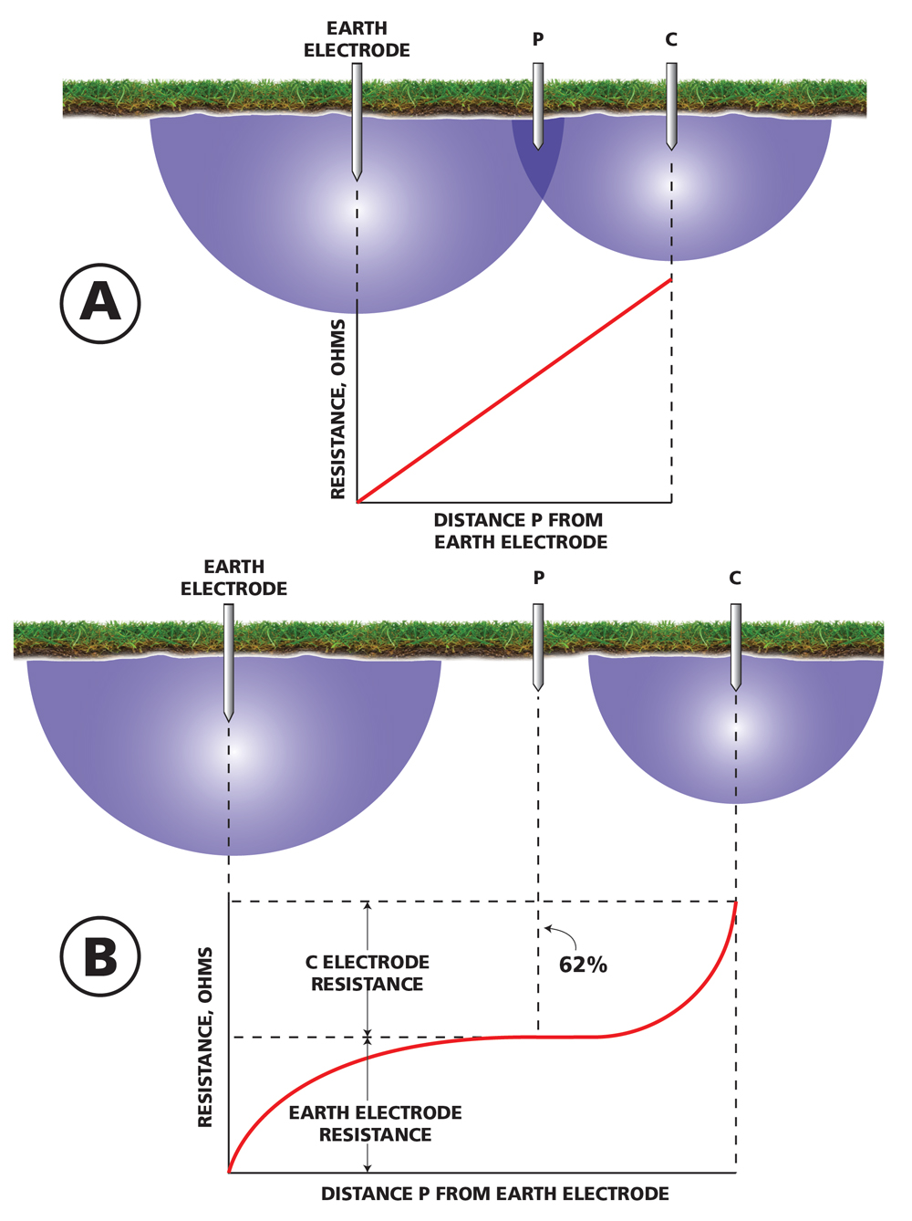 Comparing Clamp-On and Traditional Ground Testers - NETAWORLD JOURNAL