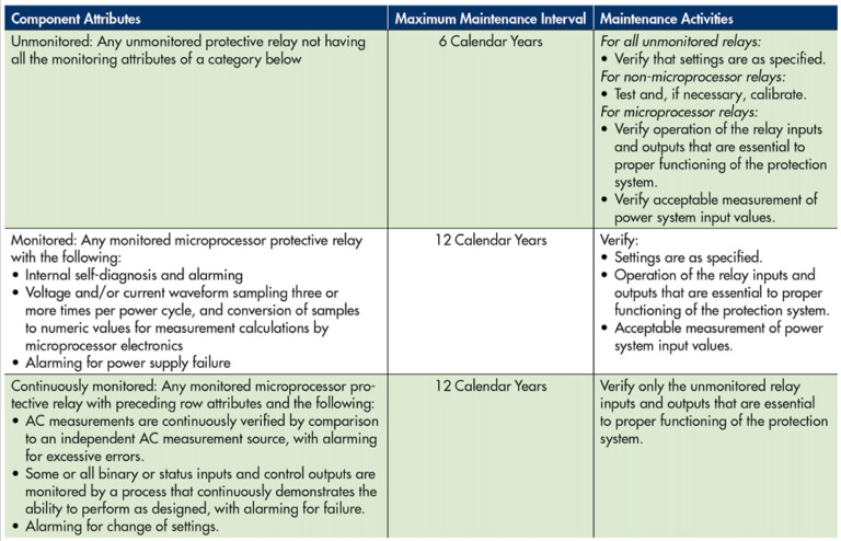 Advancements in Industry: How to Be a NERC- Compliant Service Company ...